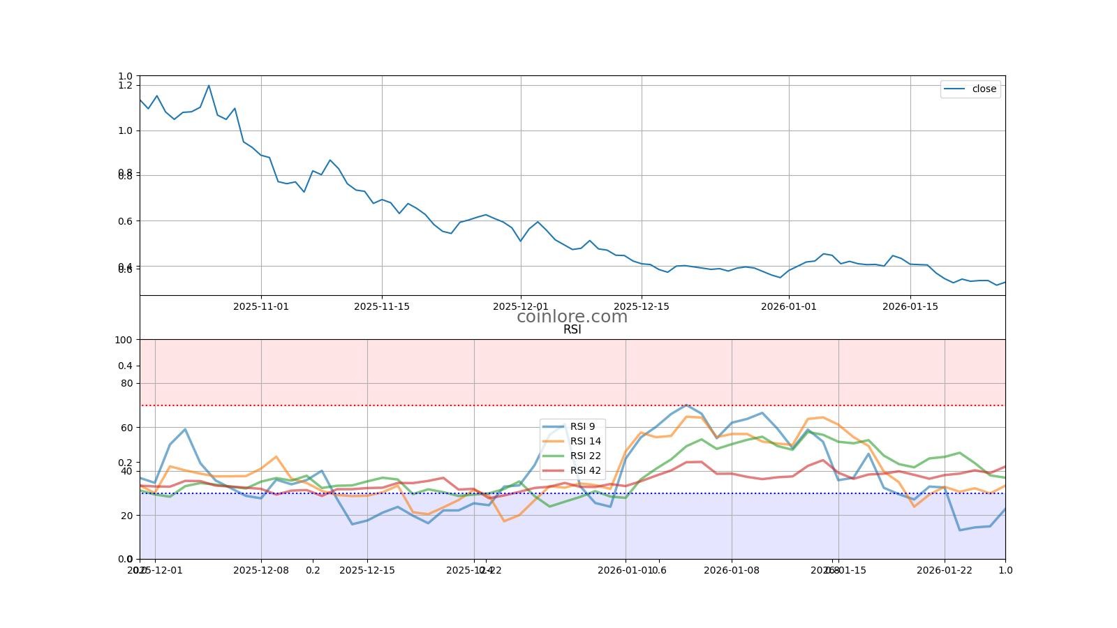 EigenLayer RSI indicator