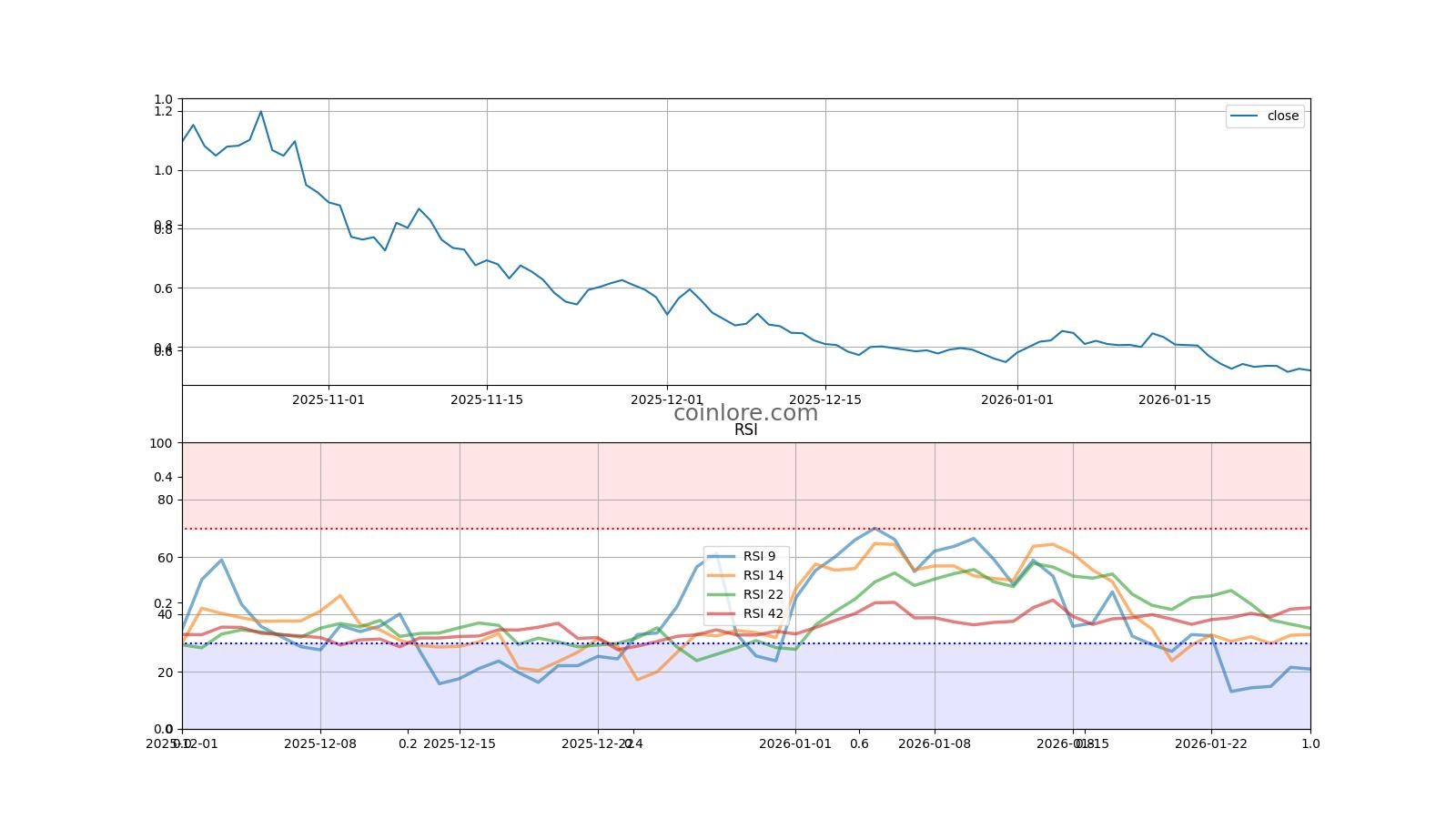 EigenLayer RSI indicator