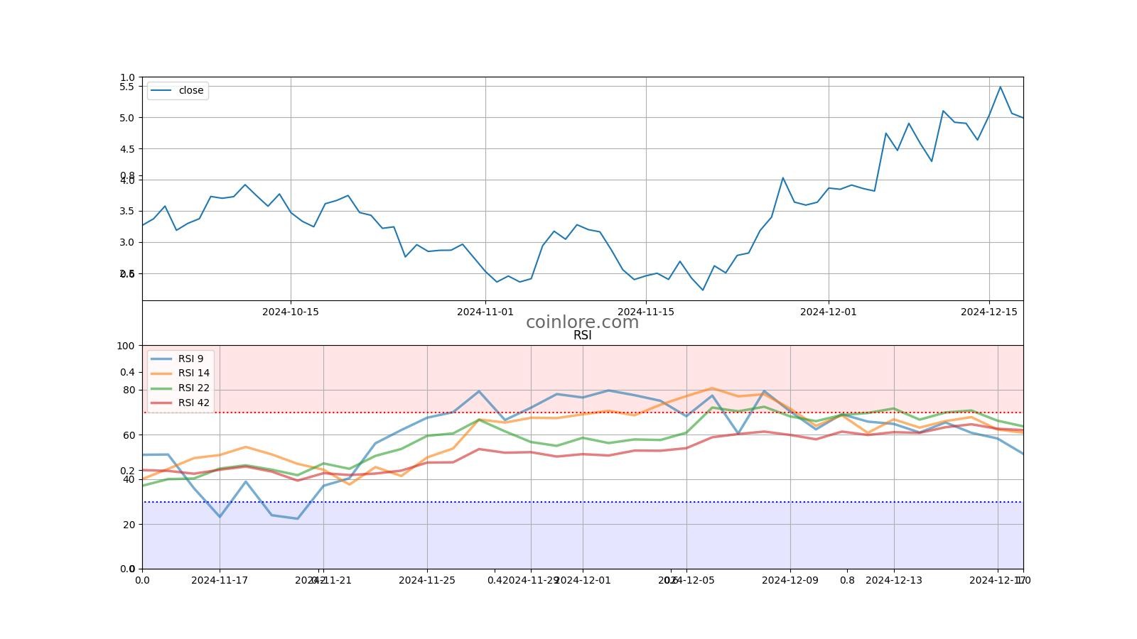 EigenLayer RSI indicator