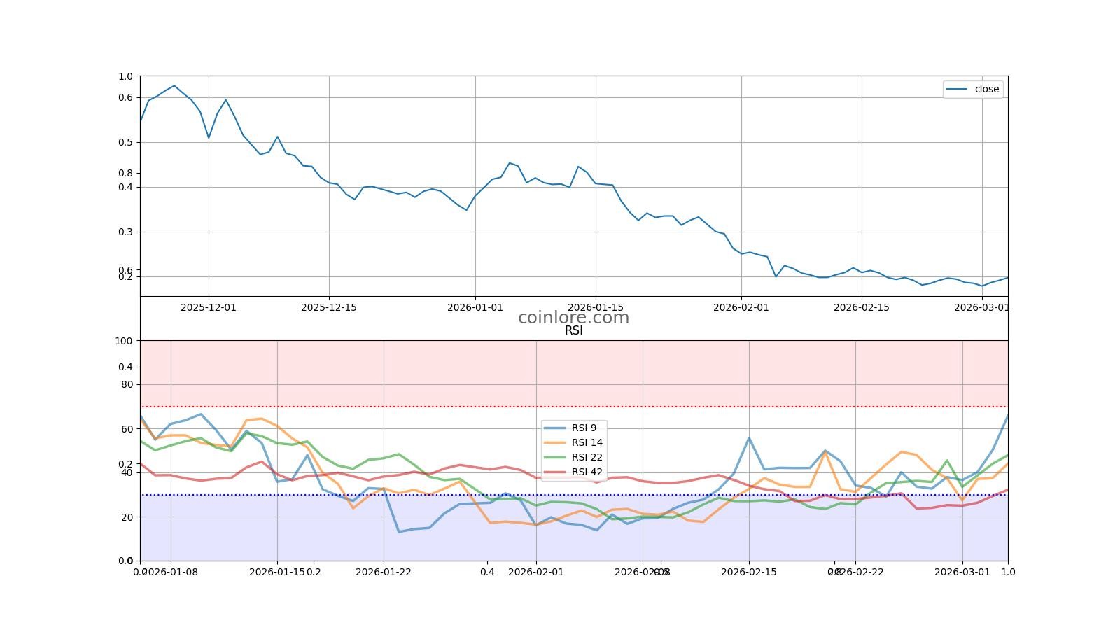 EigenLayer RSI indicator