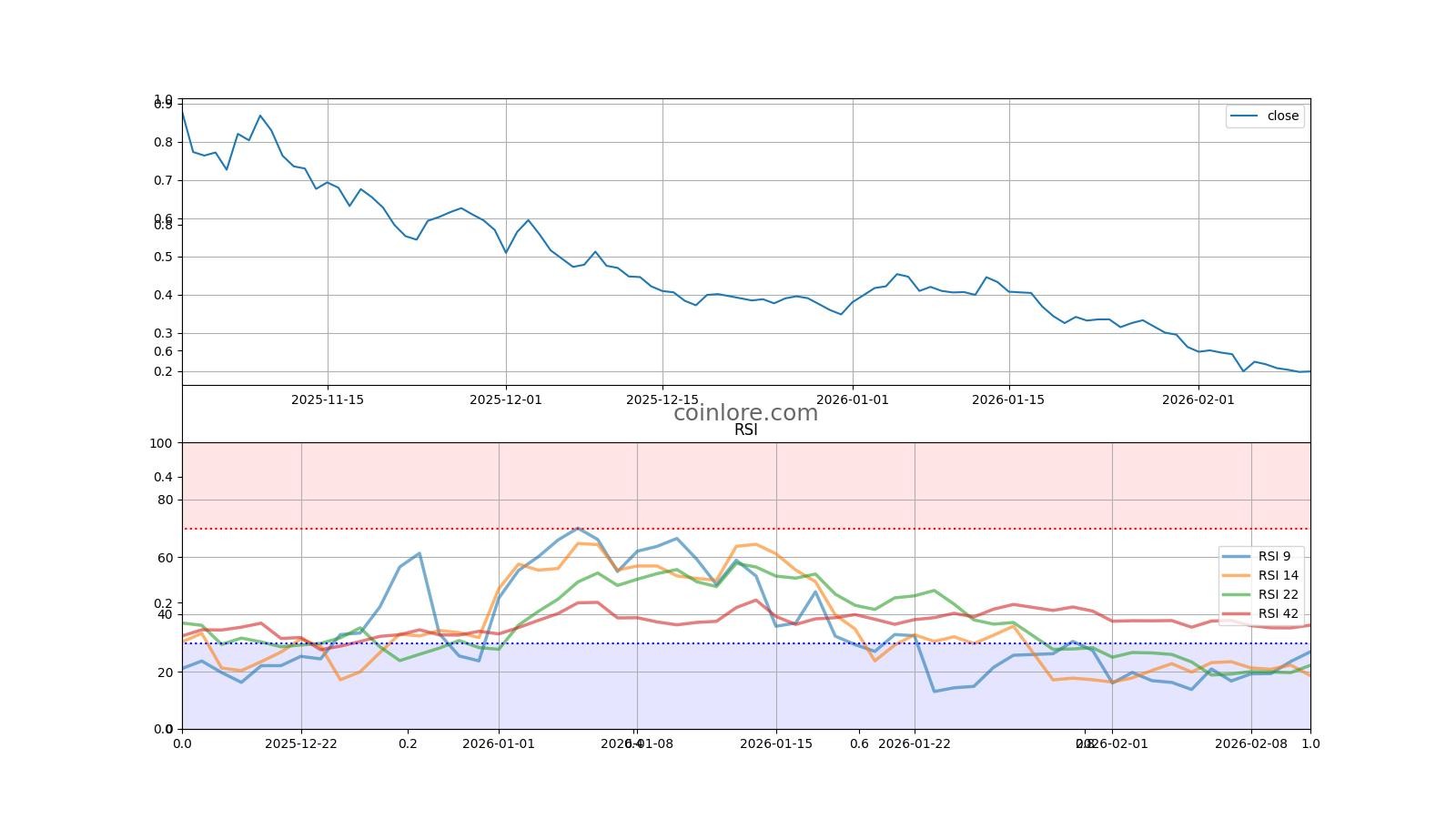 EigenLayer RSI indicator