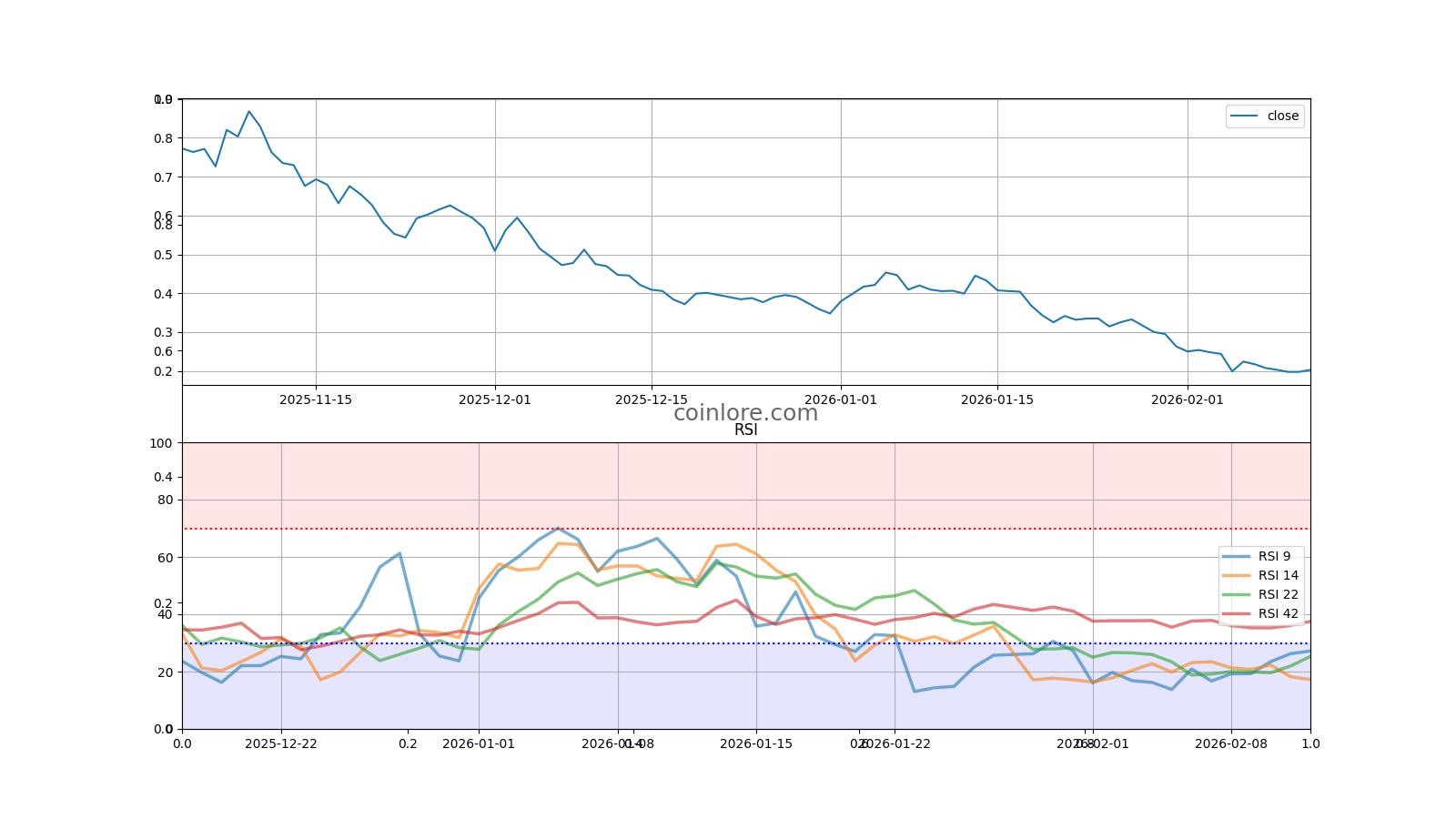 EigenLayer RSI indicator