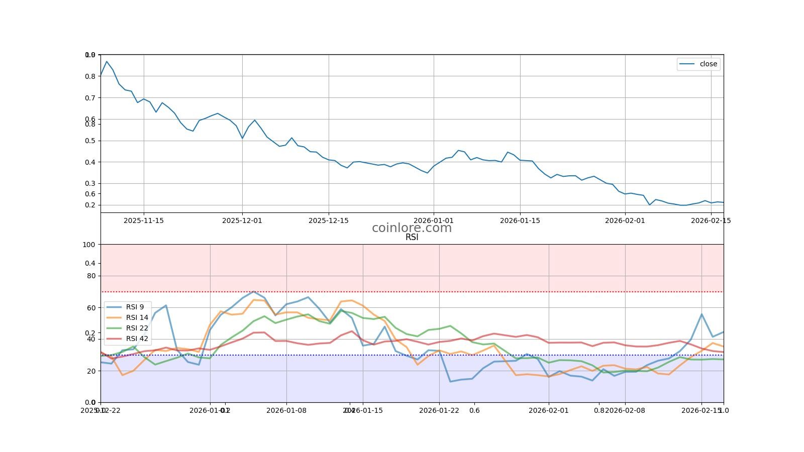EigenLayer RSI indicator