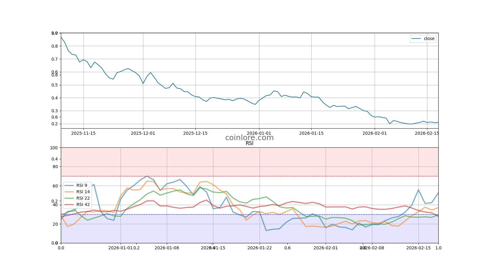 EigenLayer RSI indicator