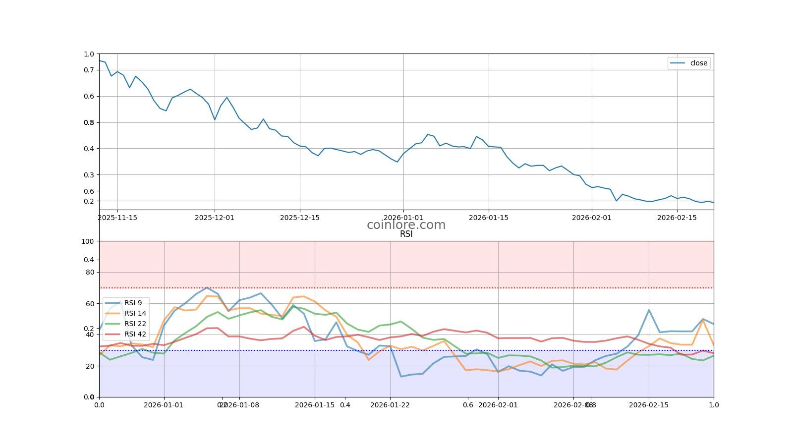 EigenLayer RSI indicator