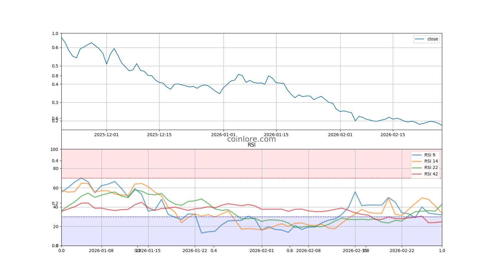 EigenLayer RSI indicator