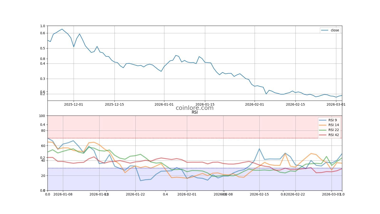 EigenLayer RSI indicator