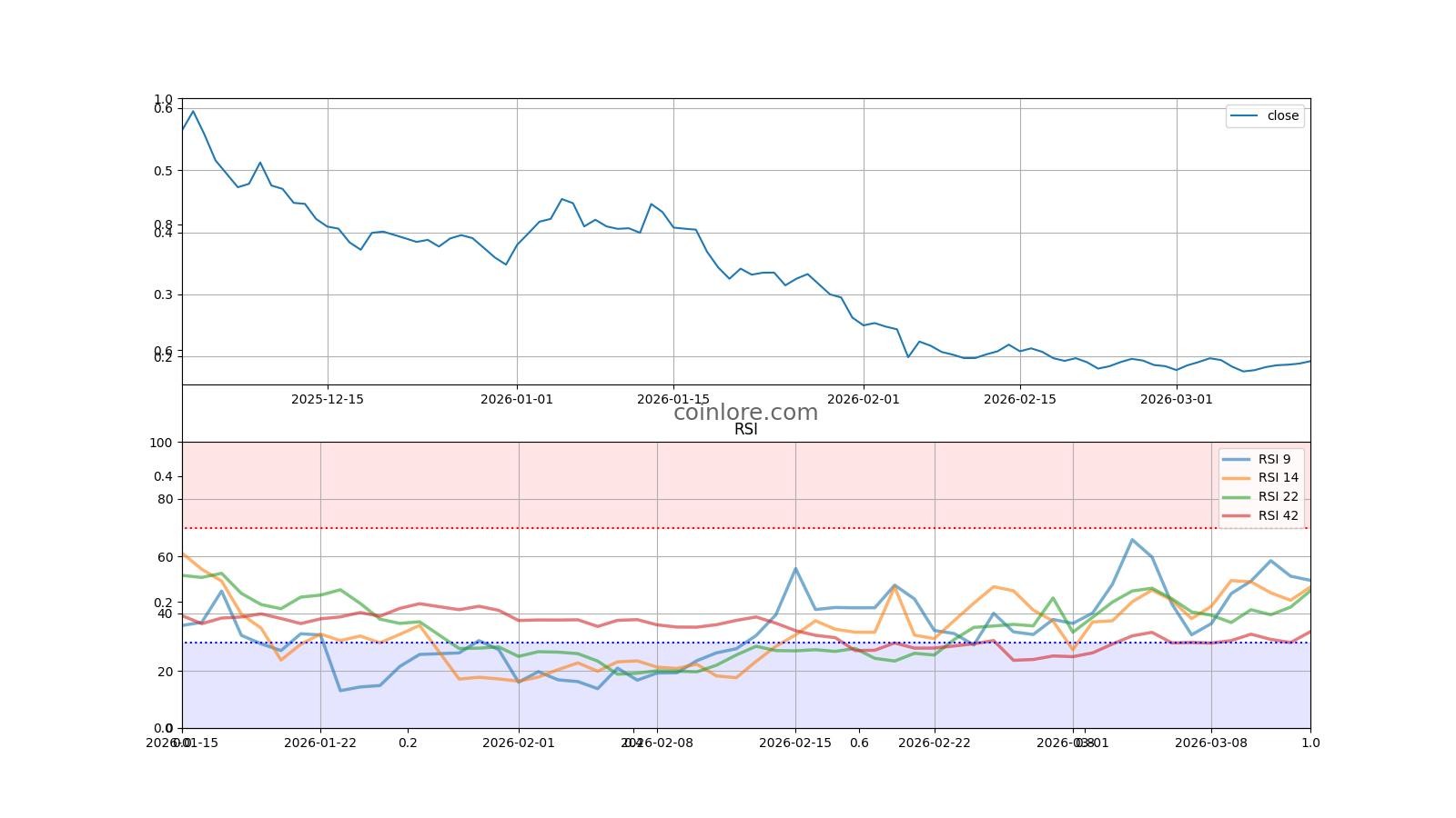 EigenLayer RSI indicator