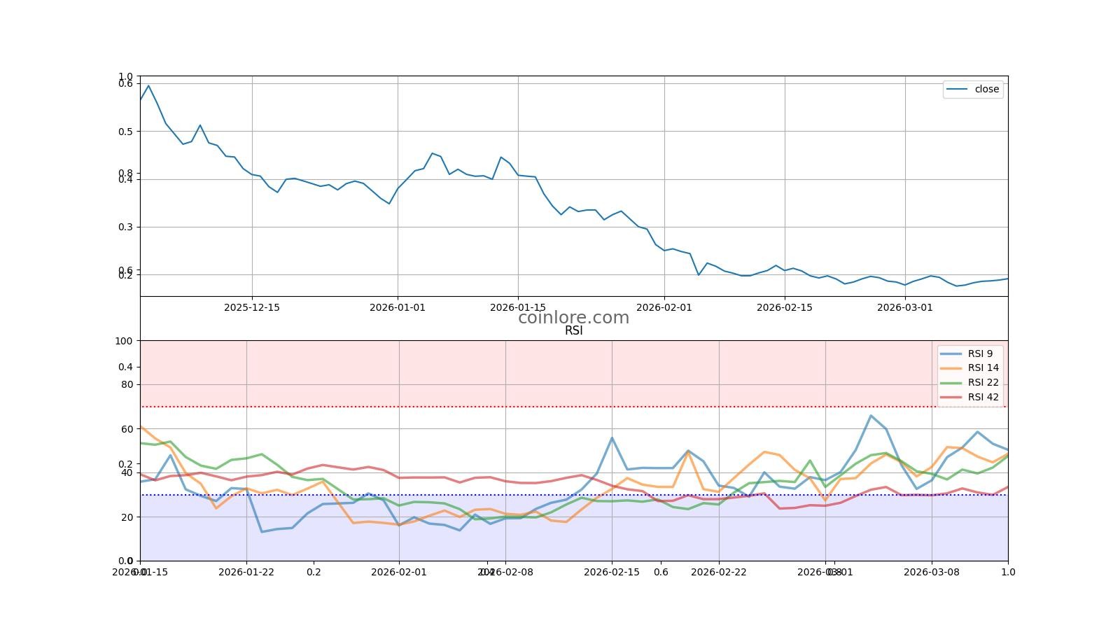 EigenLayer RSI indicator
