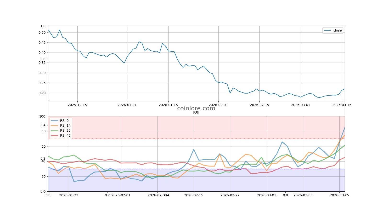 EigenLayer RSI indicator