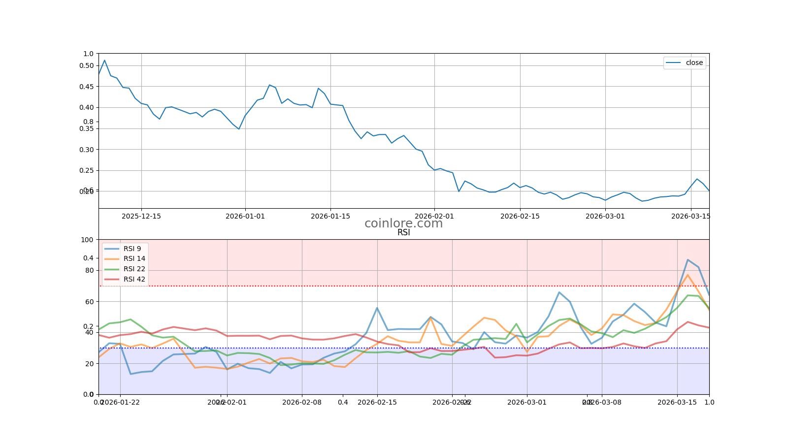 EigenLayer RSI indicator