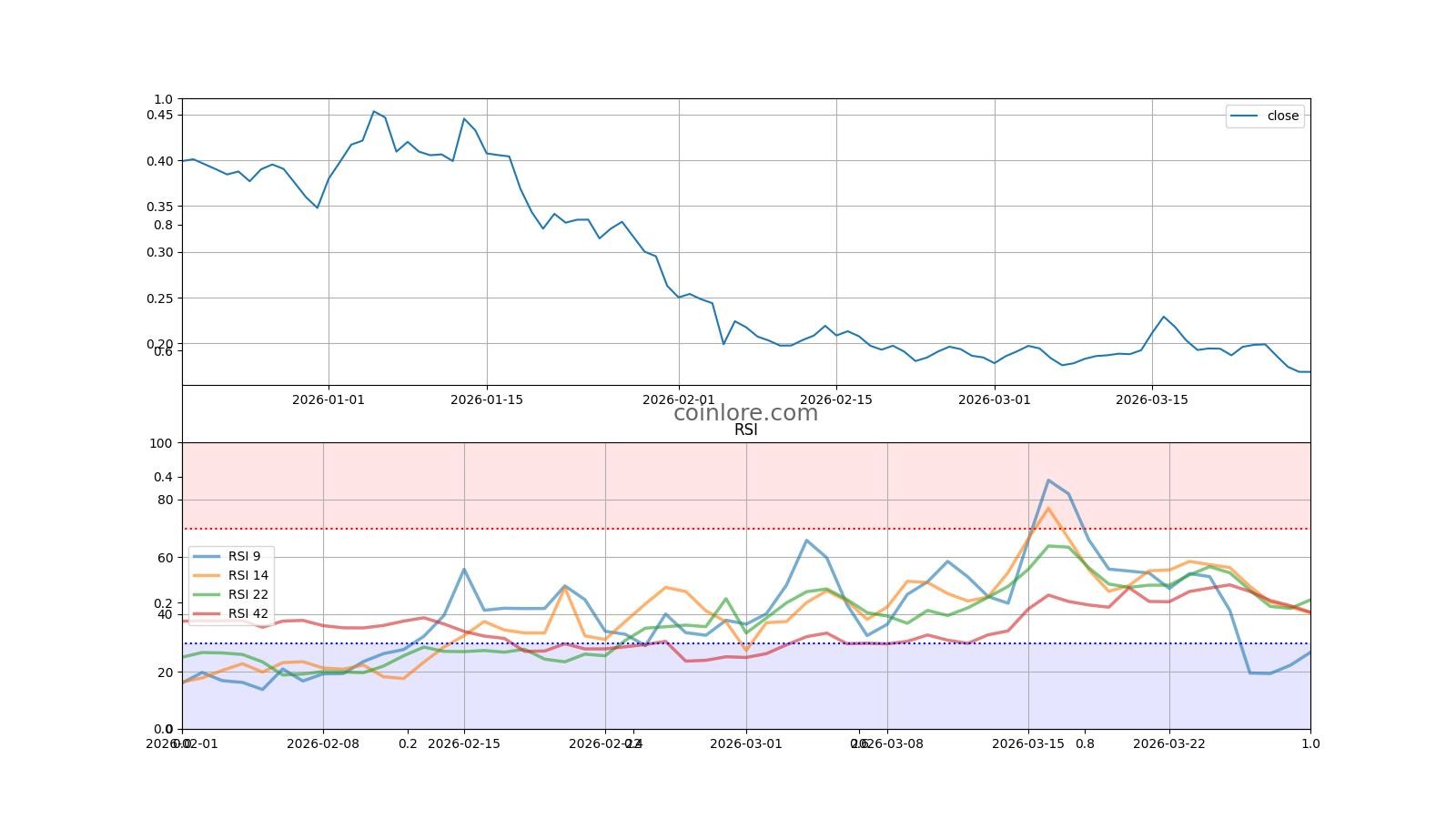 EigenLayer RSI indicator