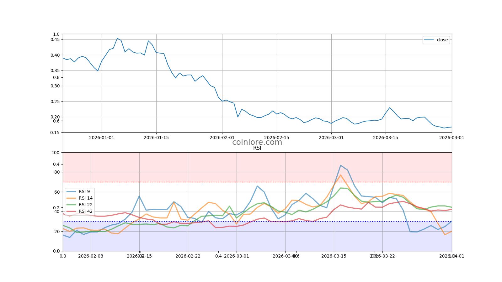 EigenLayer RSI indicator