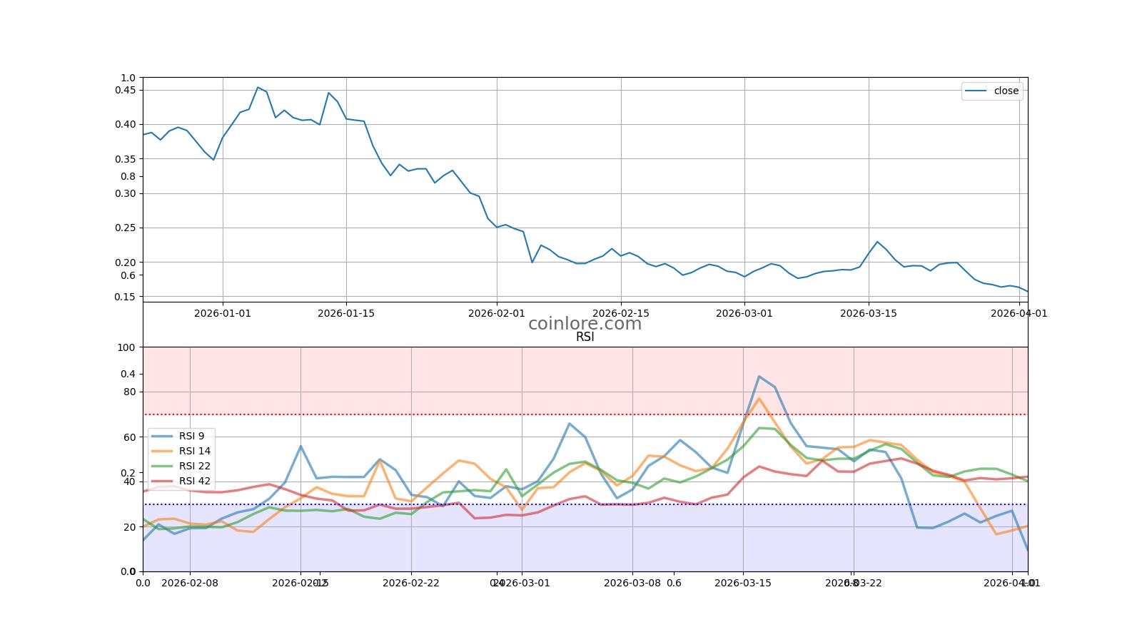 EigenLayer RSI indicator
