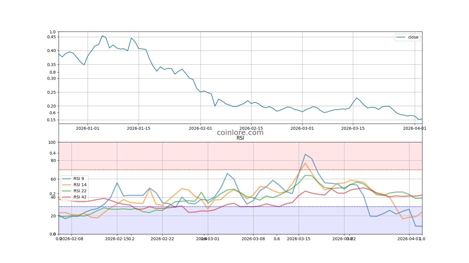 EigenLayer RSI indicator