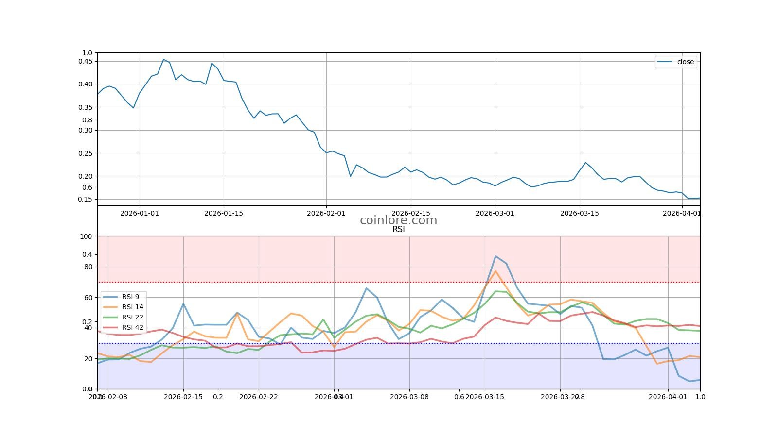 EigenLayer RSI indicator