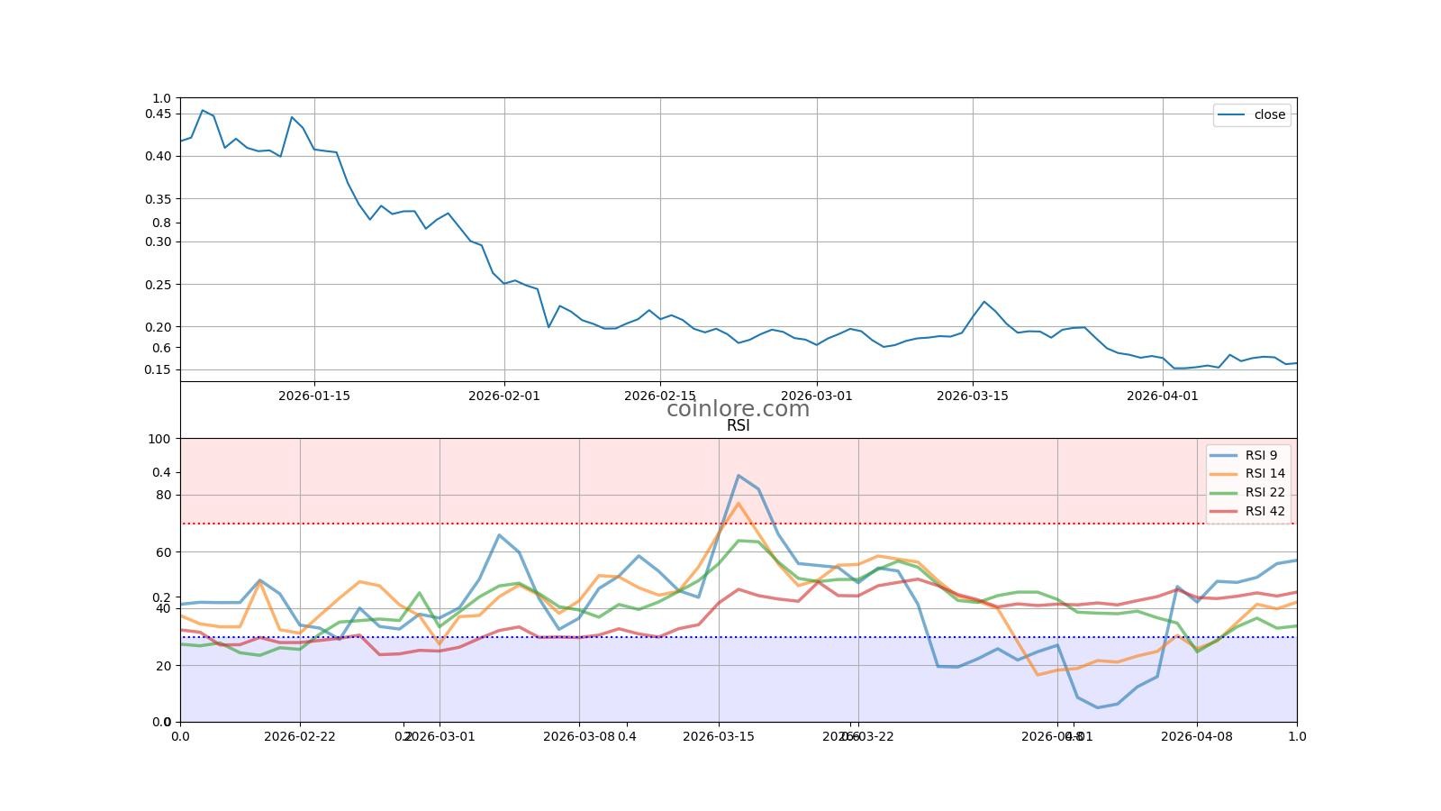 EigenLayer RSI indicator