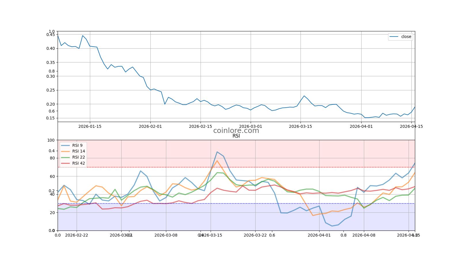 EigenLayer RSI indicator