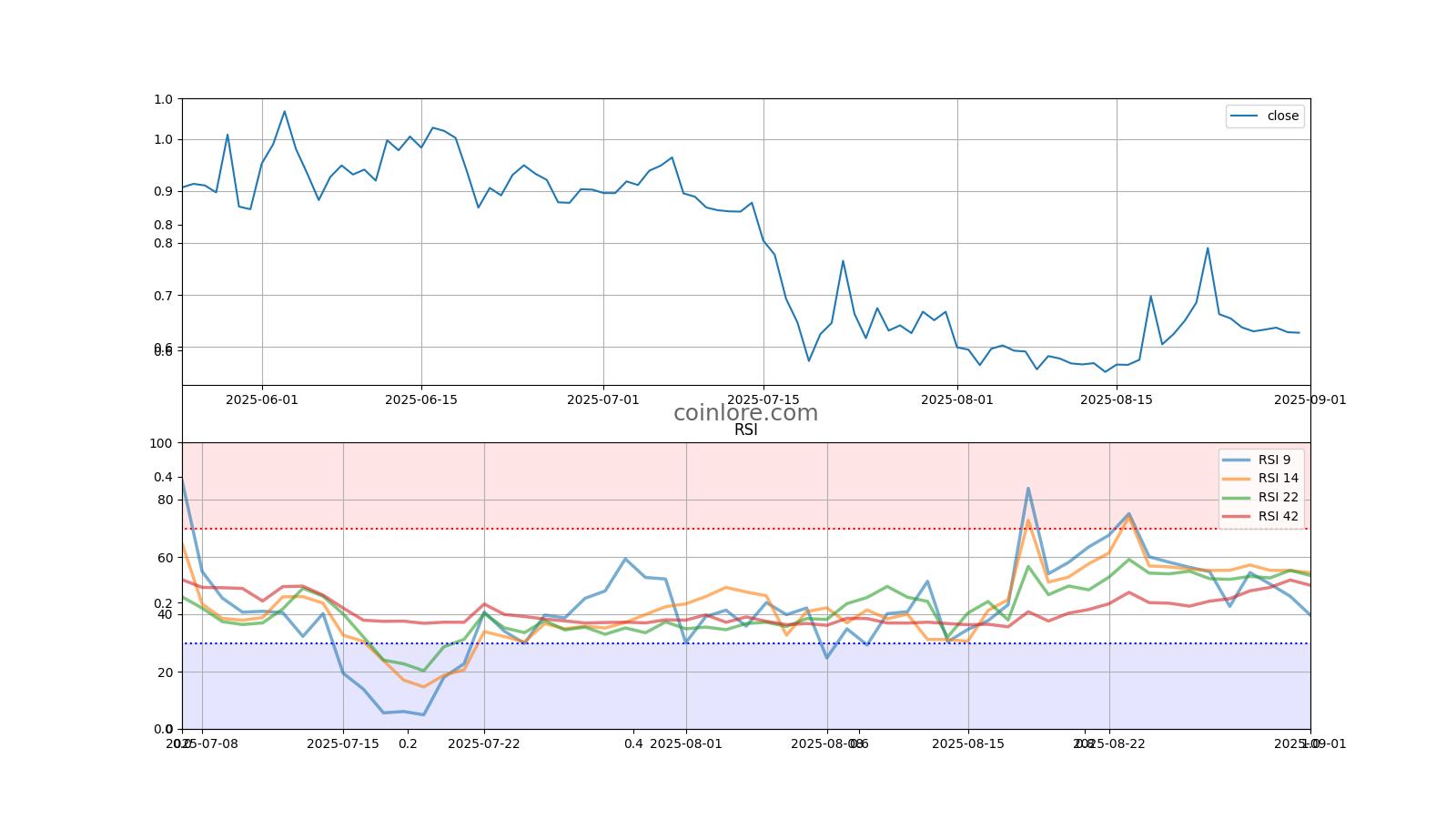 Eigenpie RSI indicator