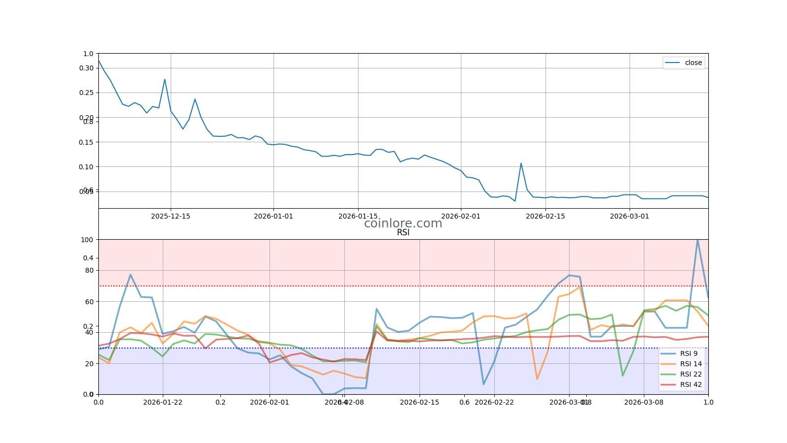 Eigenpie RSI indicator