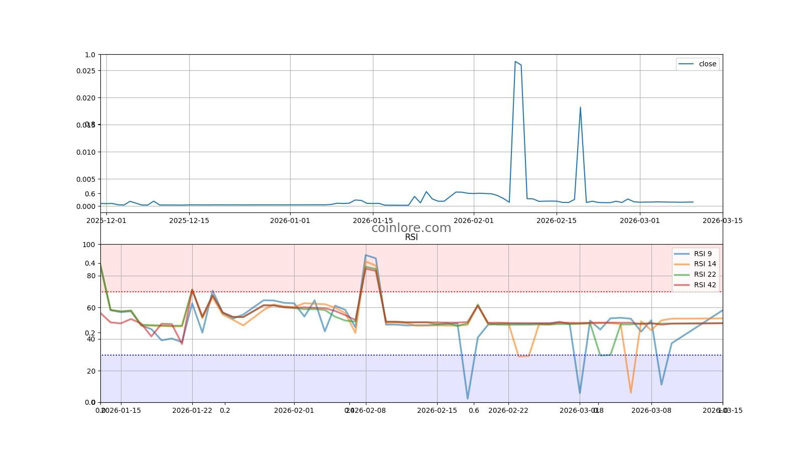 Einsteinium RSI indicator