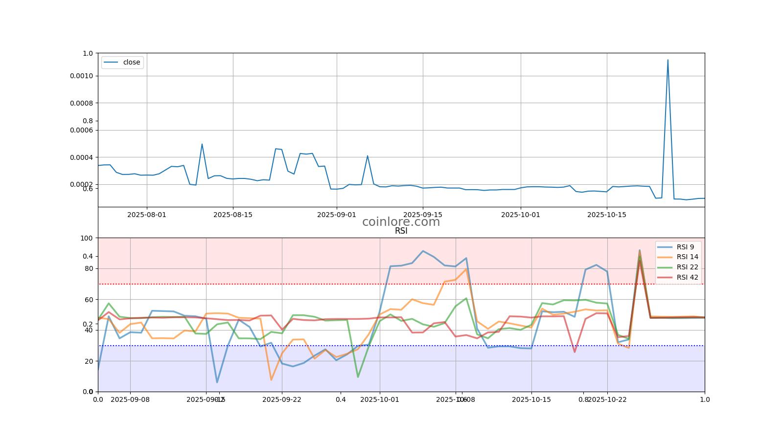 Einsteinium RSI indicator
