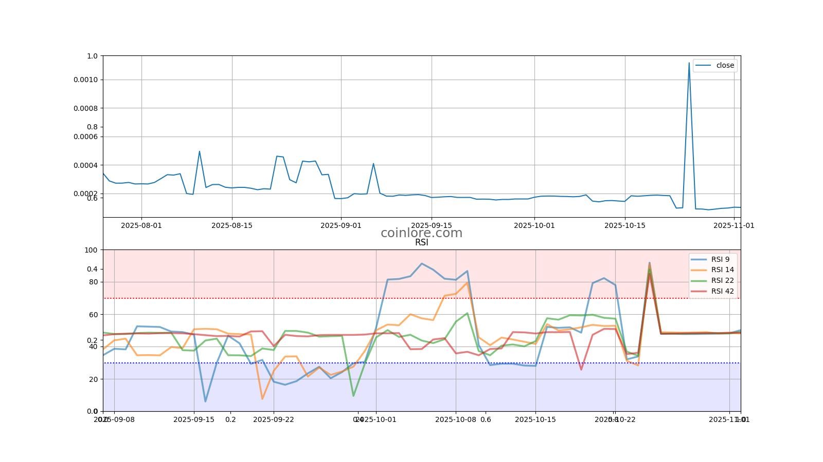 Einsteinium RSI indicator