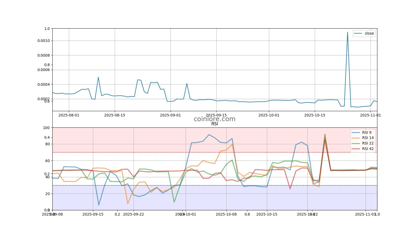 Einsteinium RSI indicator