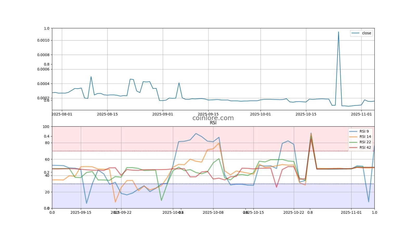 Einsteinium RSI indicator