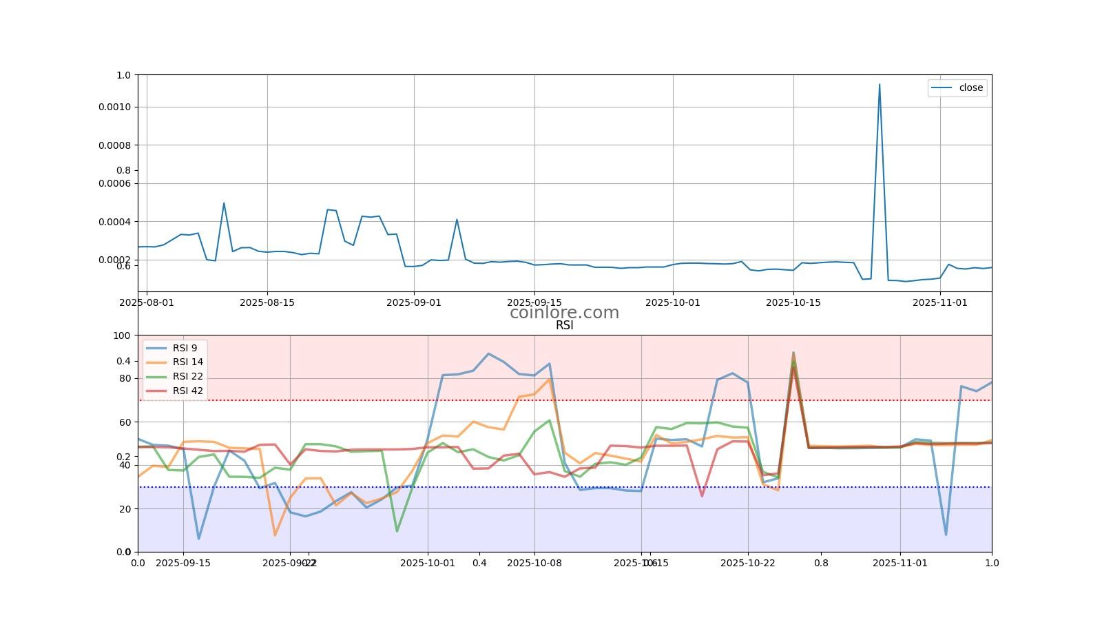 Einsteinium RSI indicator