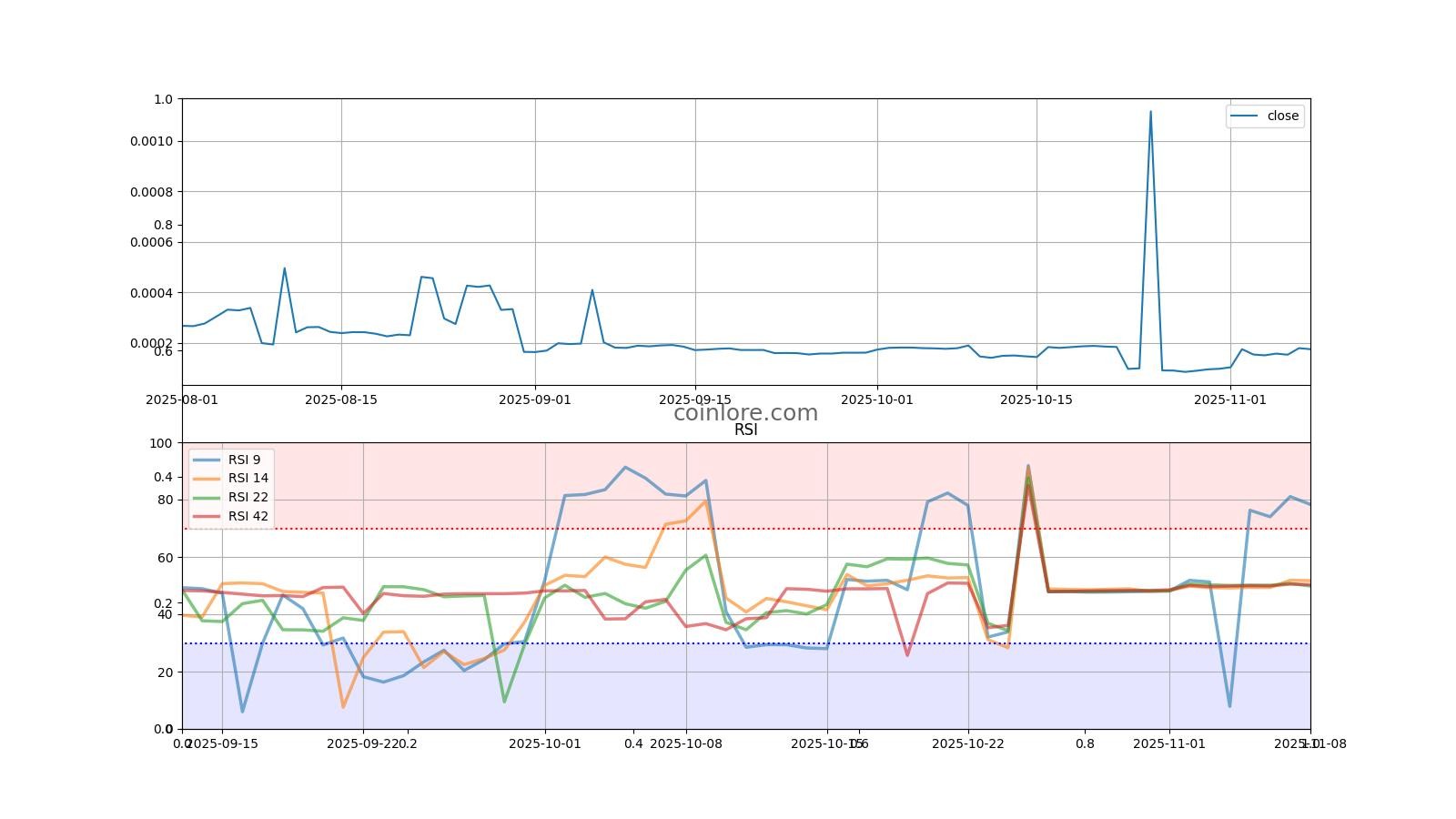 アインシュタイニウム RSI indicator