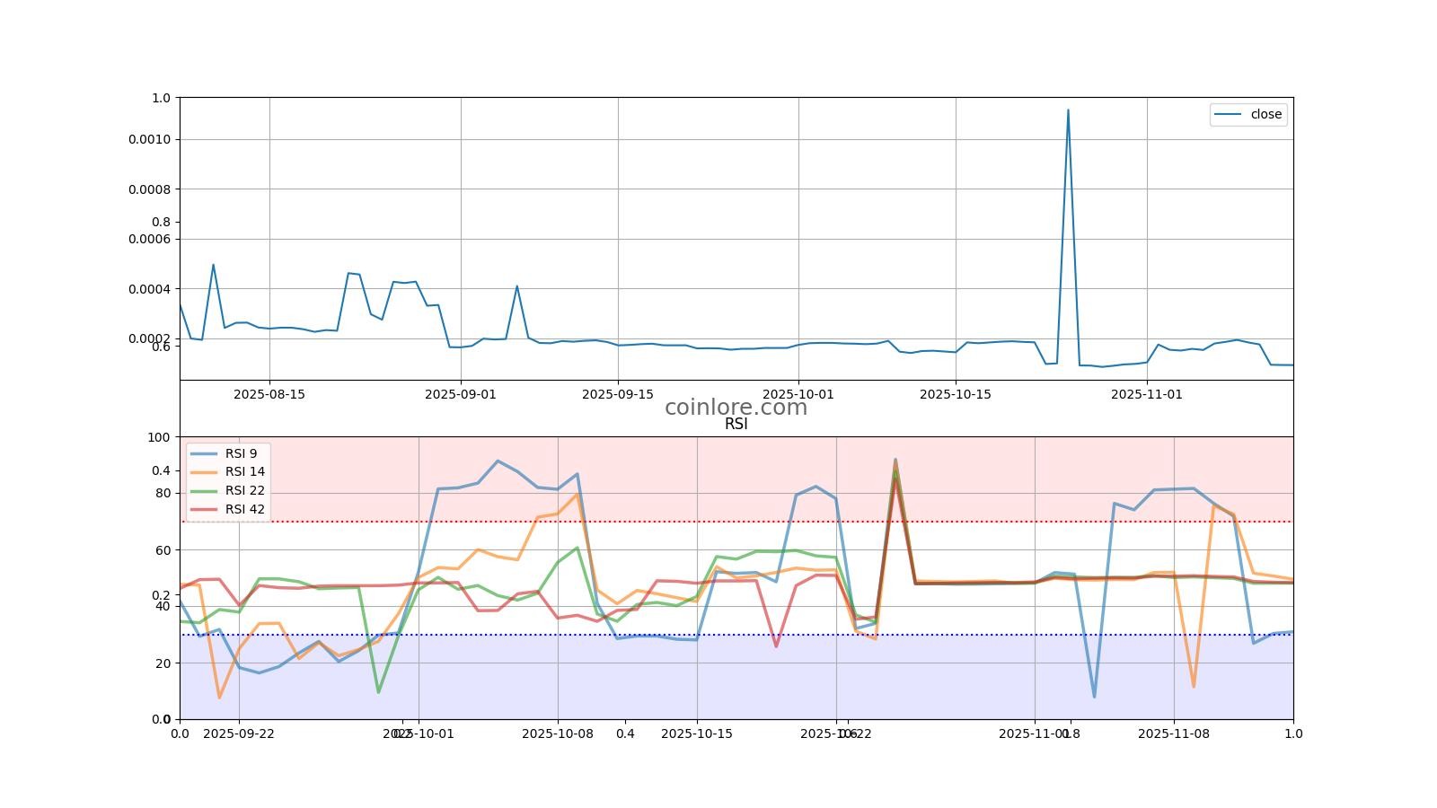 Einsteinium RSI indicator