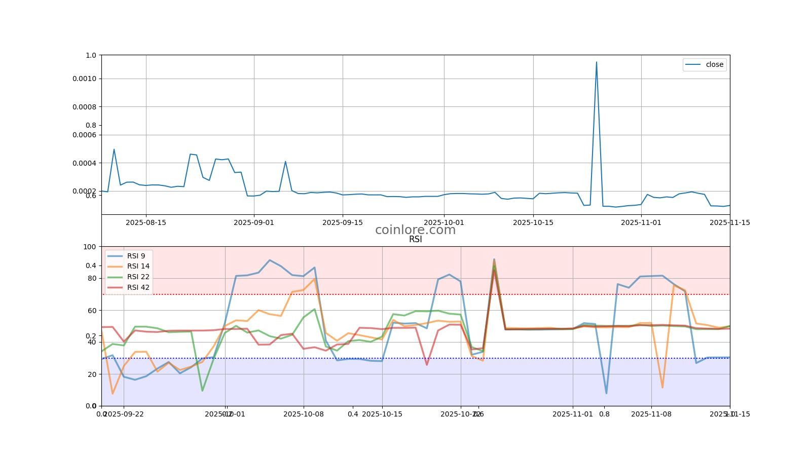 Einsteinium RSI indicator