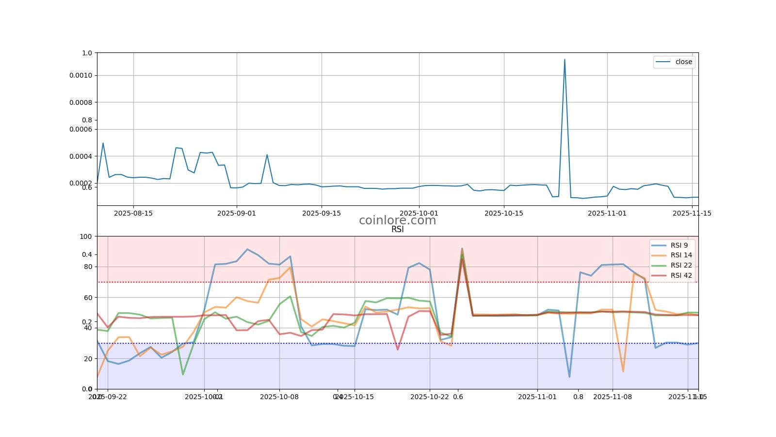 Einsteinium RSI indicator