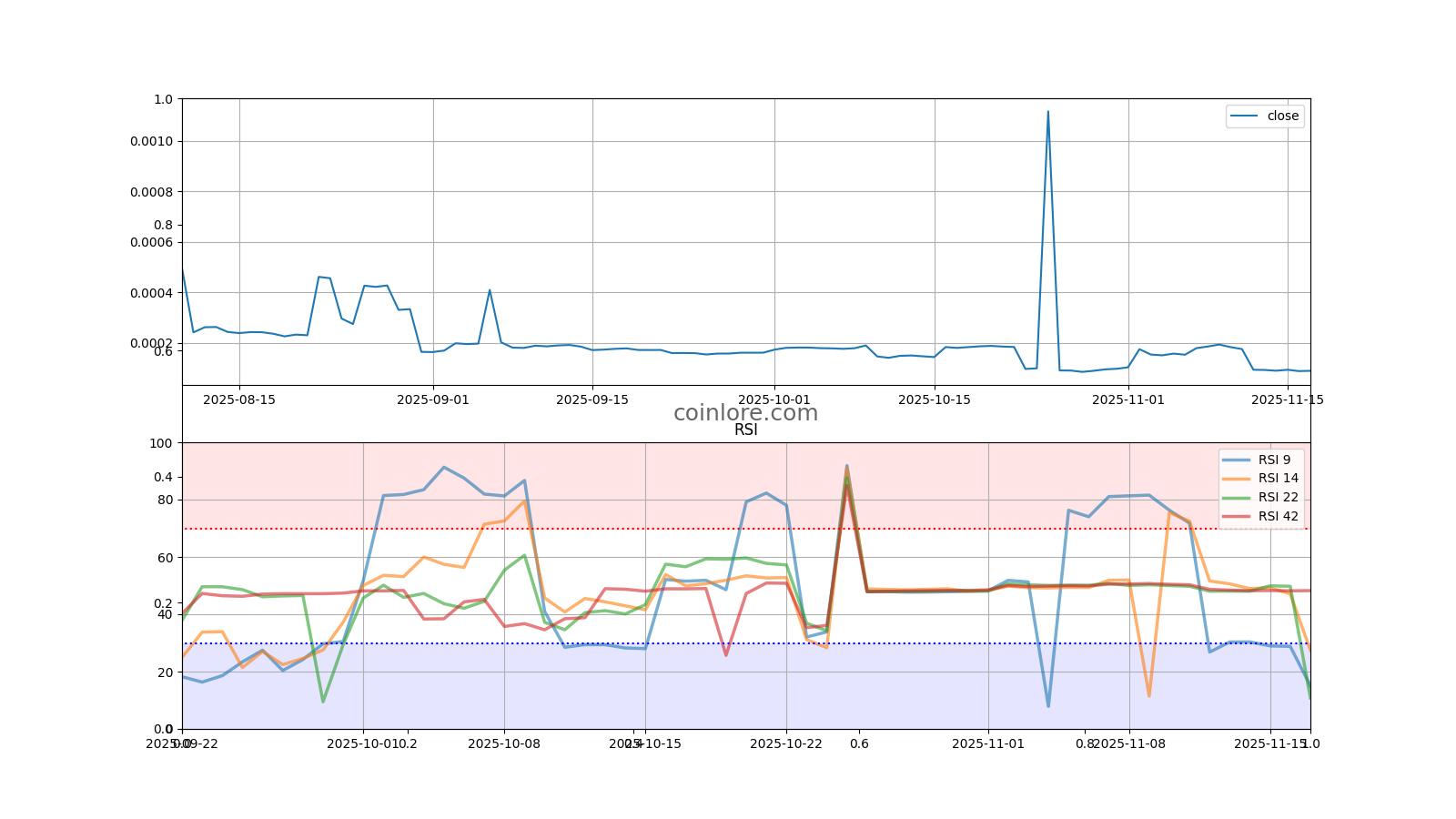 Einsteinium RSI indicator