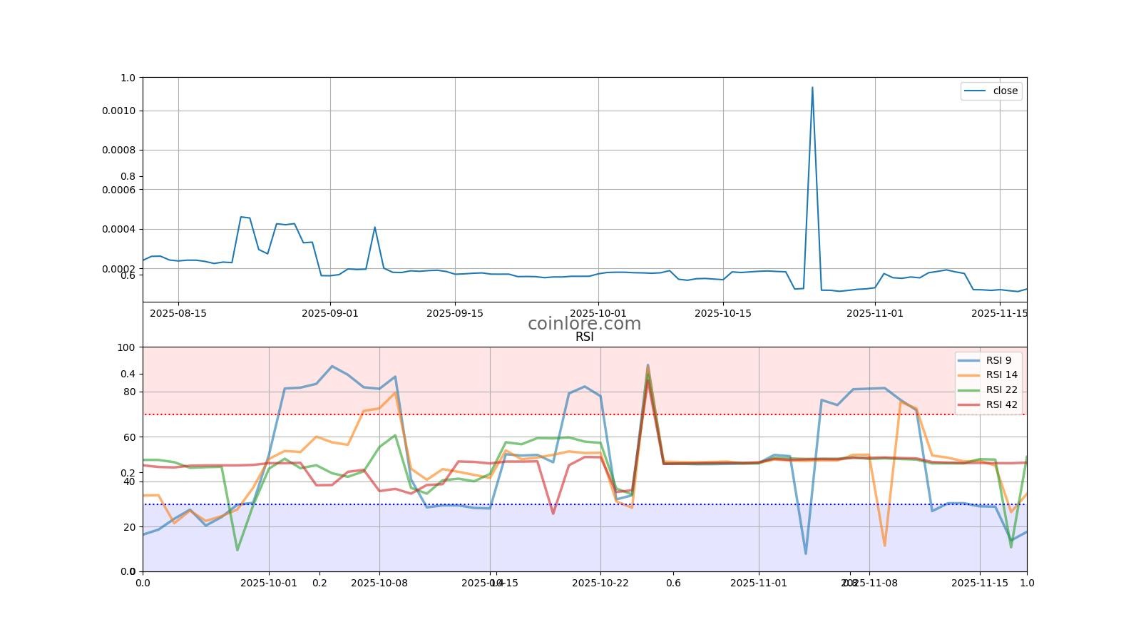 Einsteinium RSI indicator
