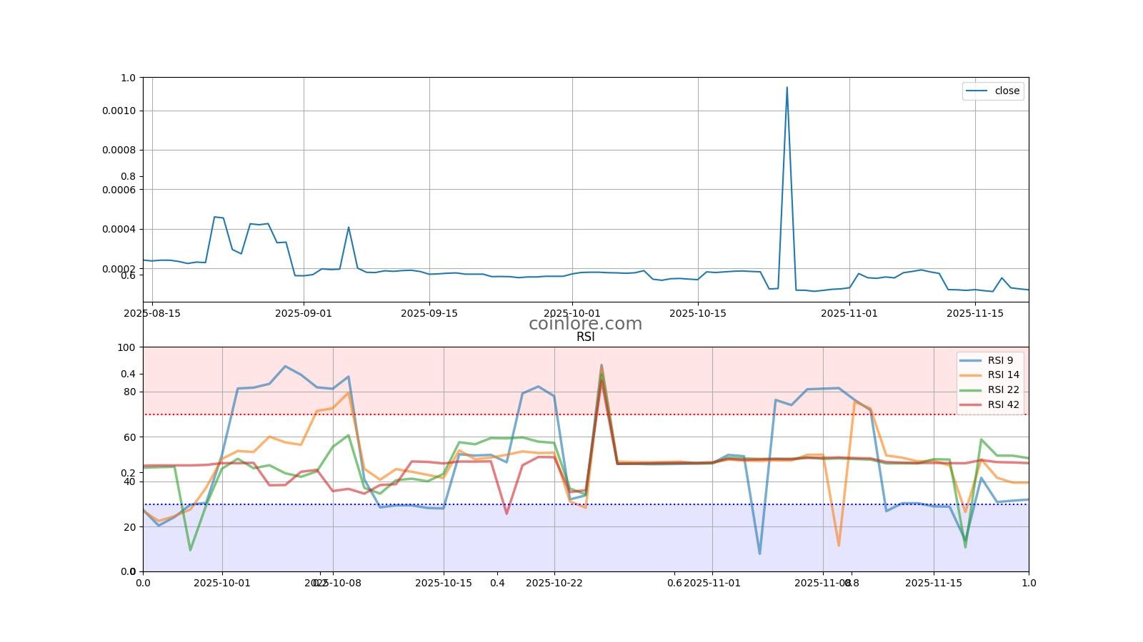 Einsteinium RSI indicator