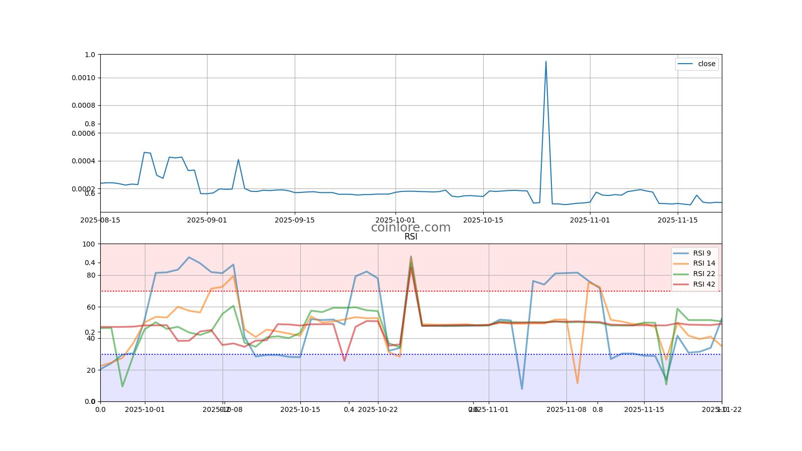 Einsteinium RSI indicator