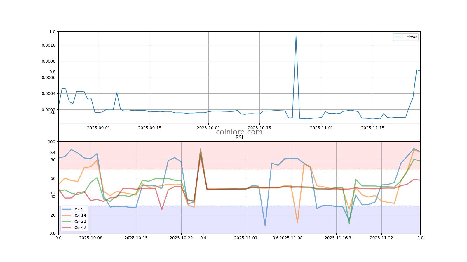Einsteinium RSI indicator