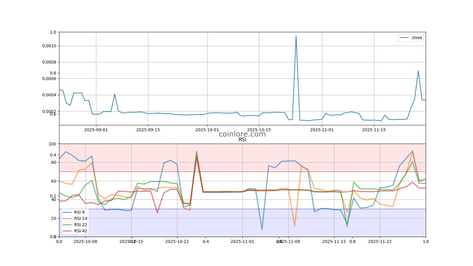 Einsteinium RSI indicator