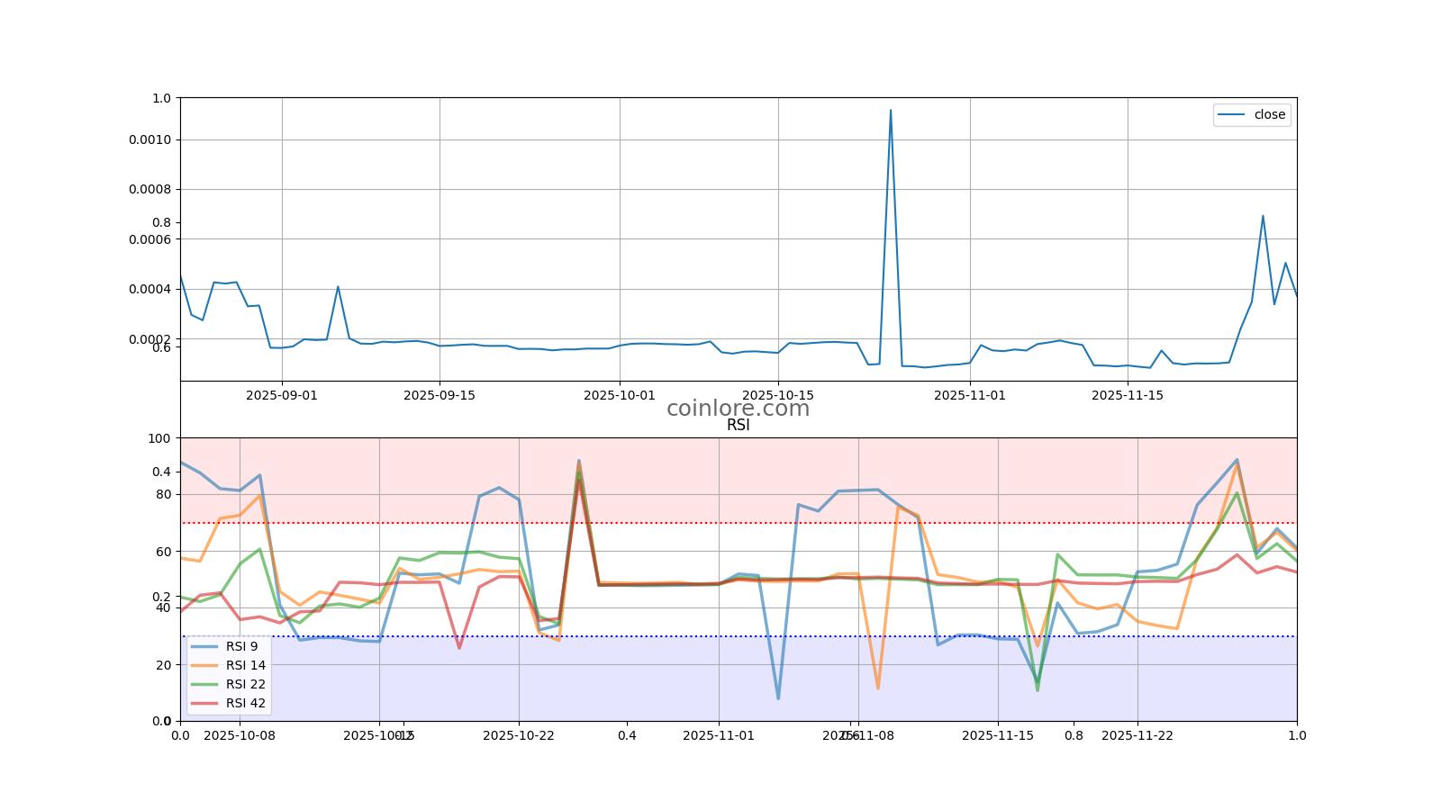Einsteinium RSI indicator