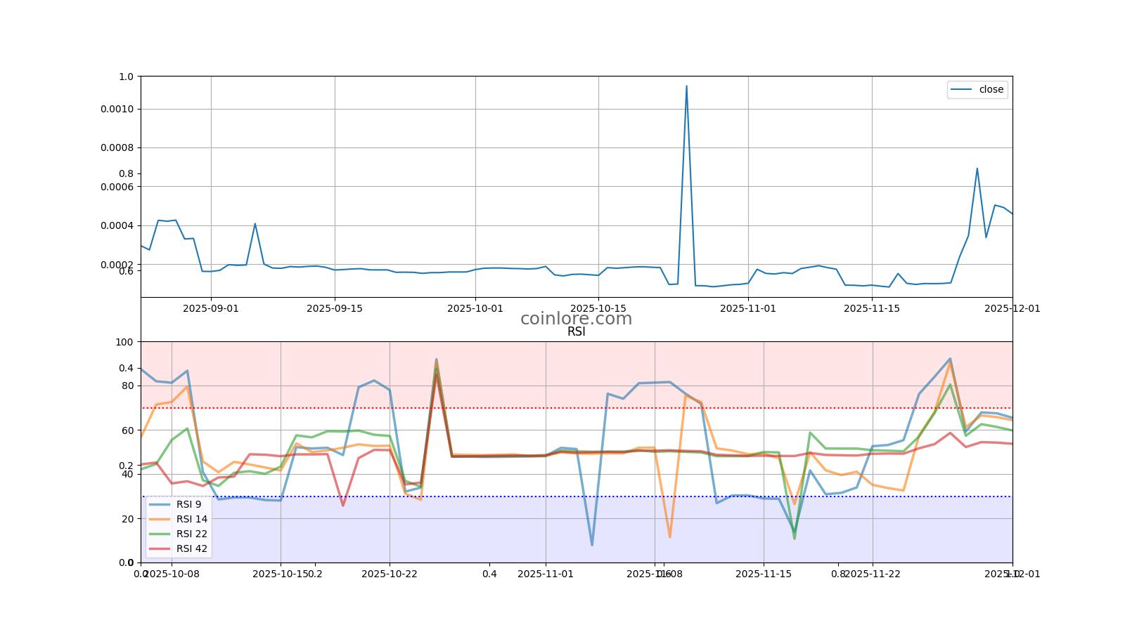 Einsteinium RSI indicator