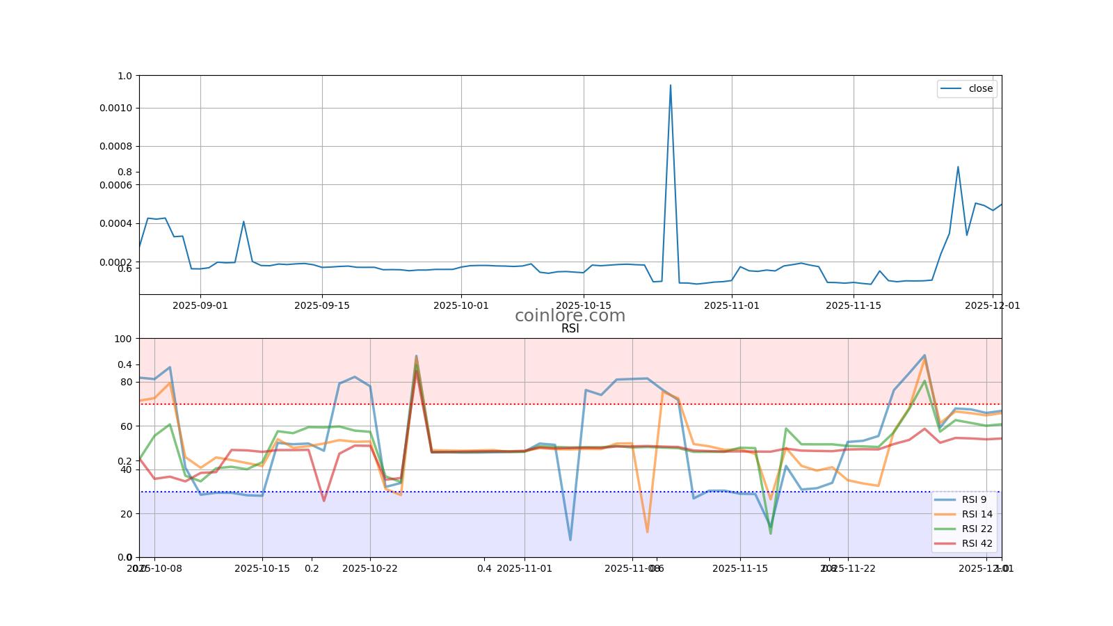 Einsteinium RSI indicator