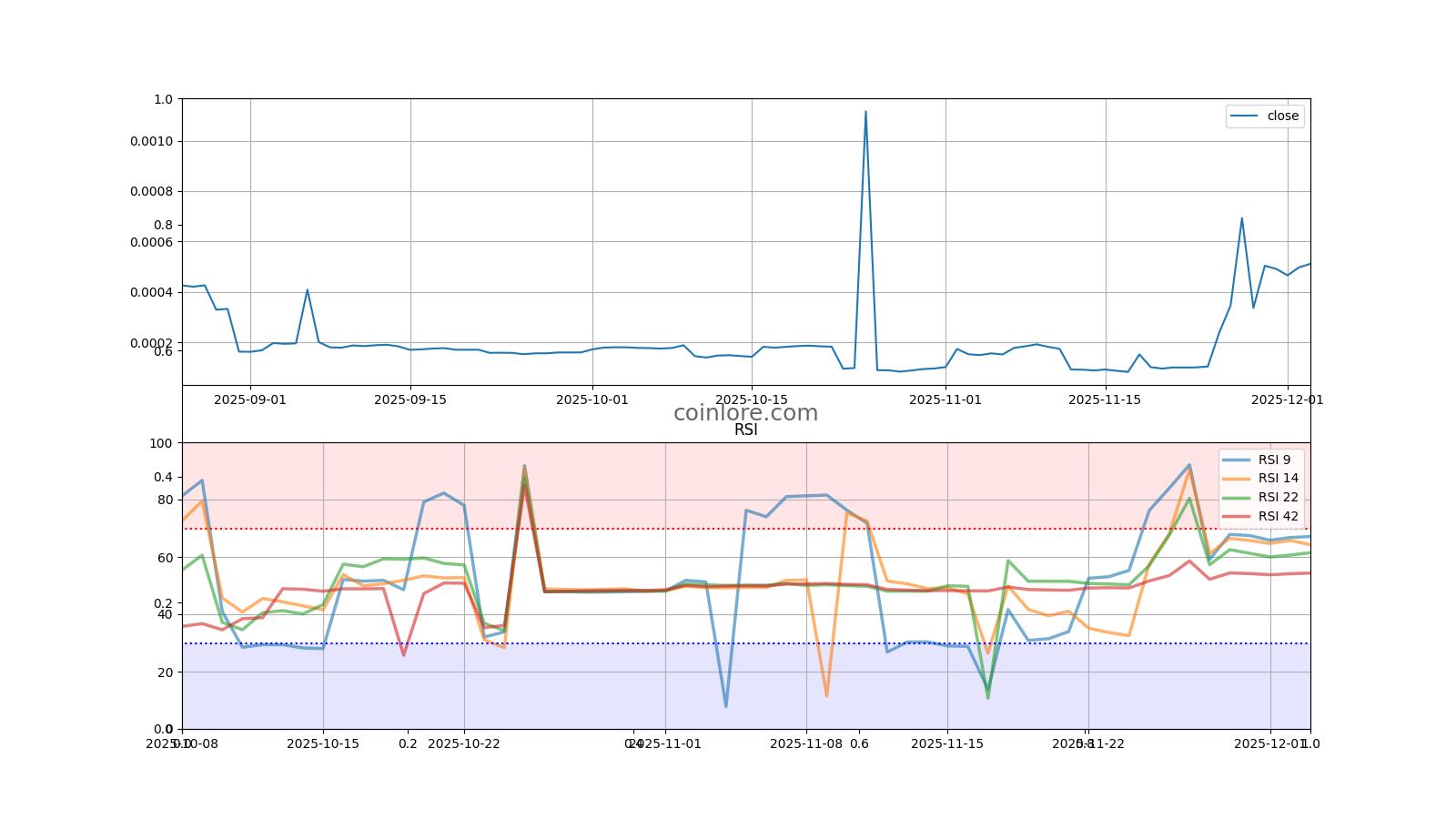 Einsteinium RSI indicator