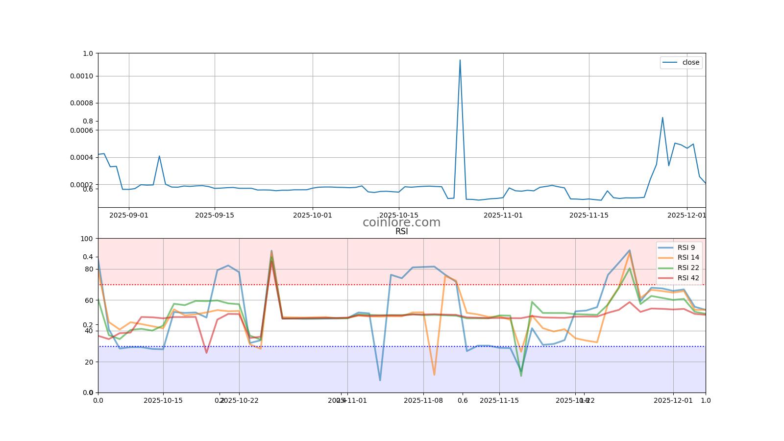 Einsteinium RSI indicator