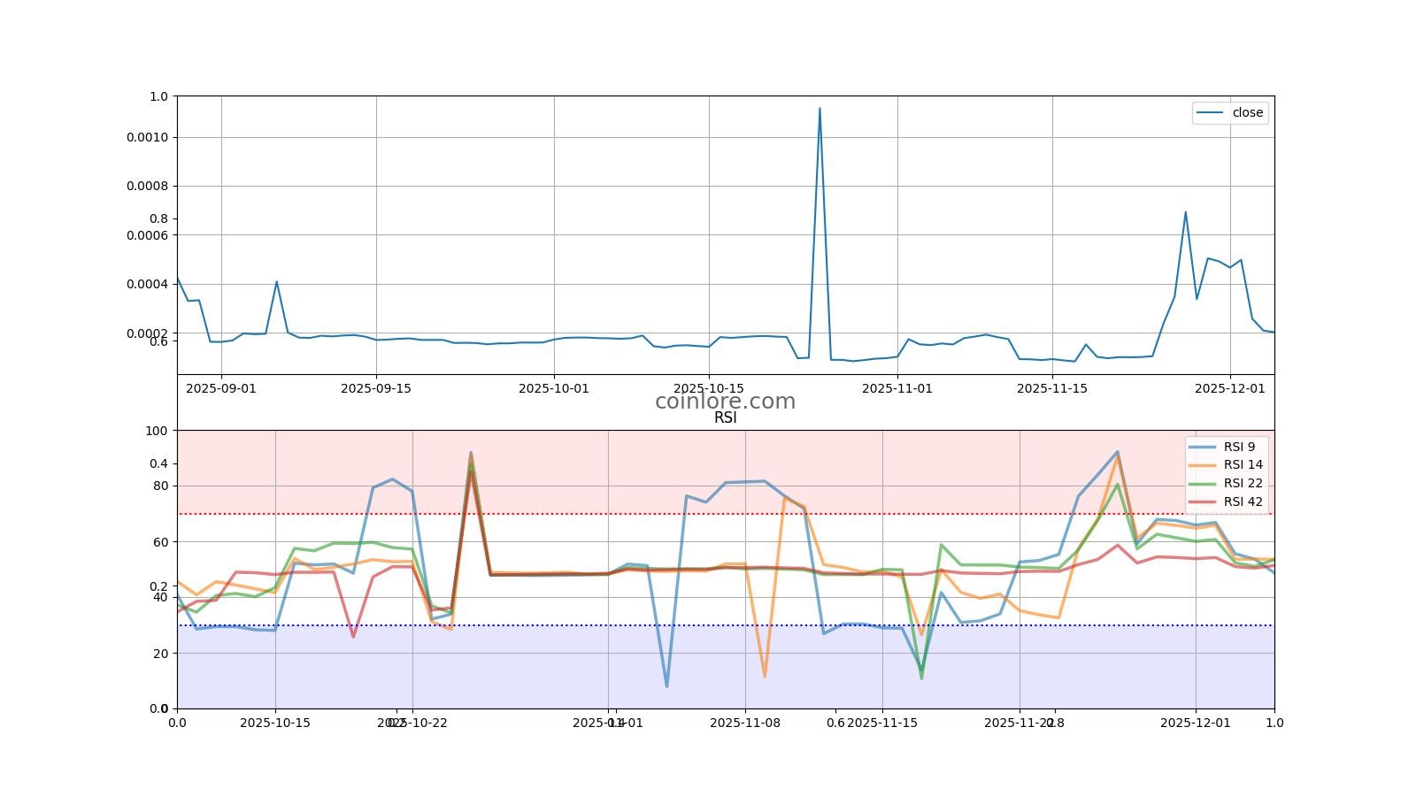 Einsteinium RSI indicator