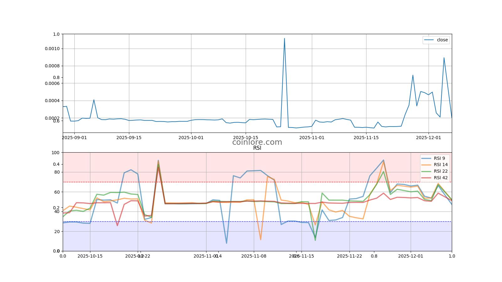 Einsteinium RSI indicator
