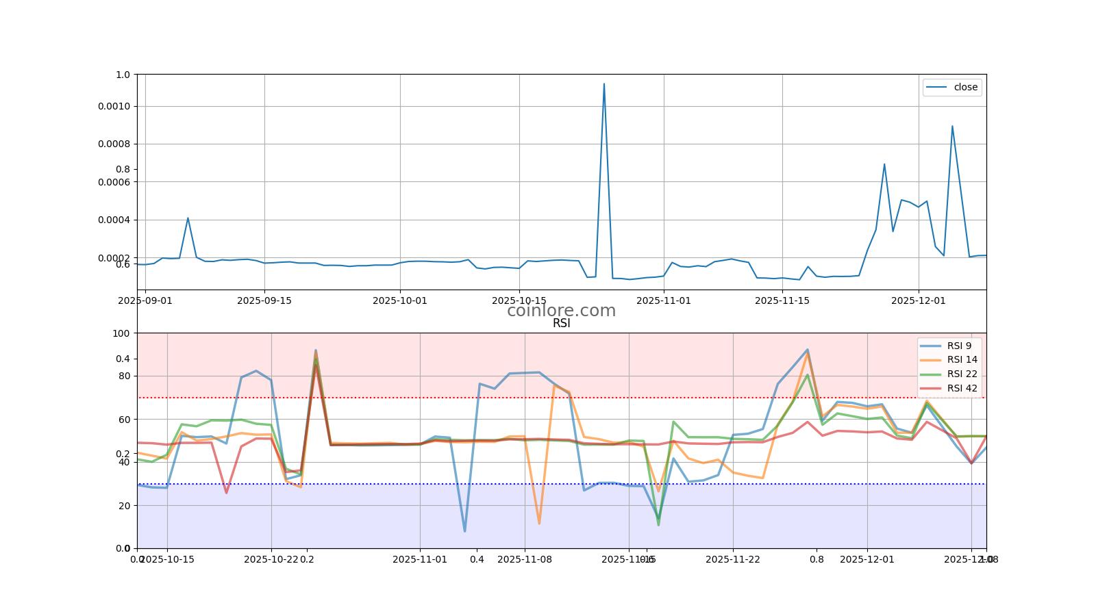 Einsteinium RSI indicator