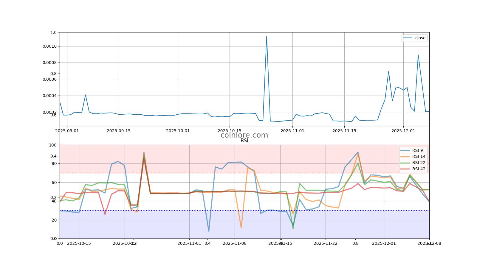 Einsteinium RSI indicator