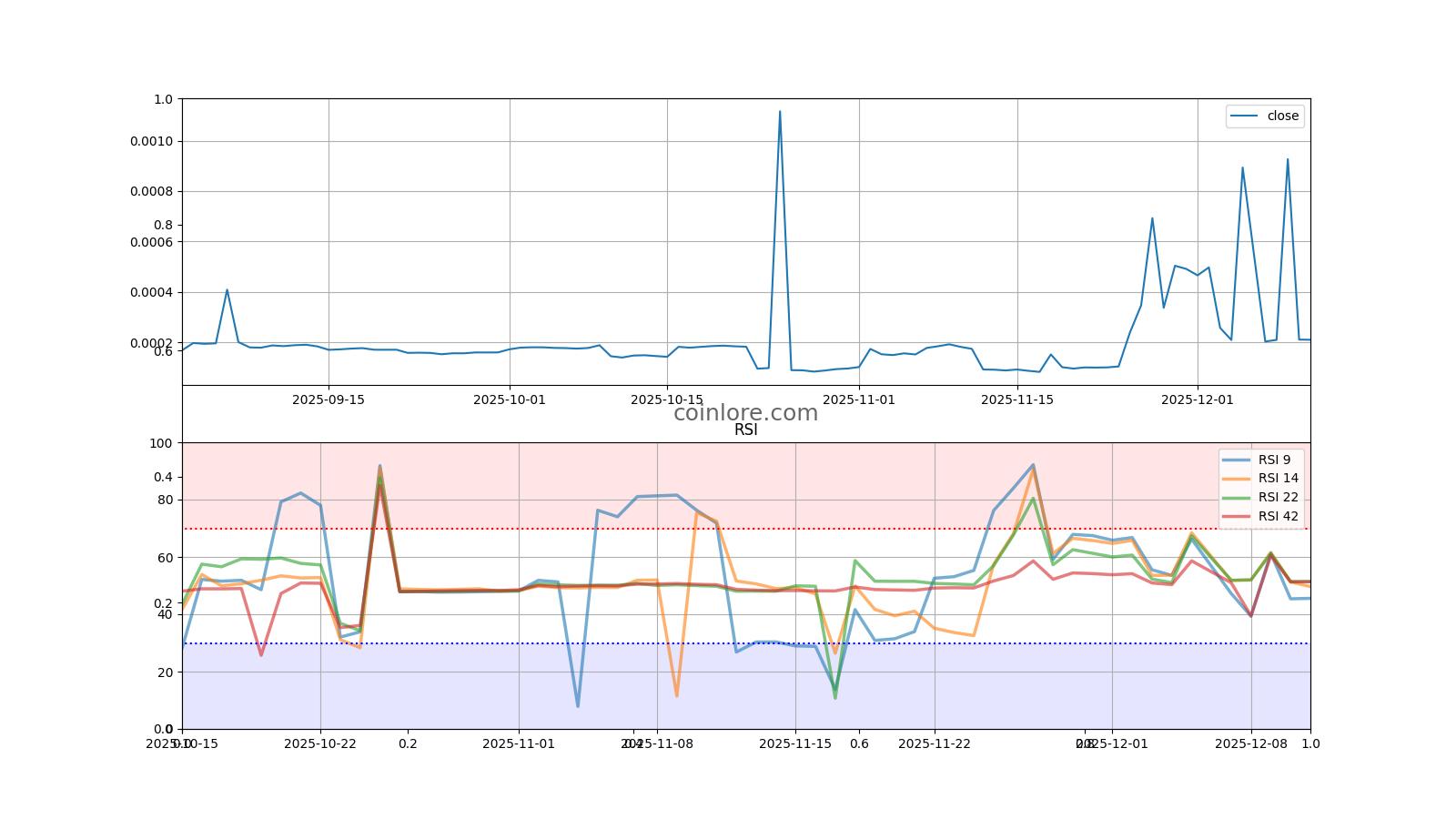Einsteinium RSI indicator